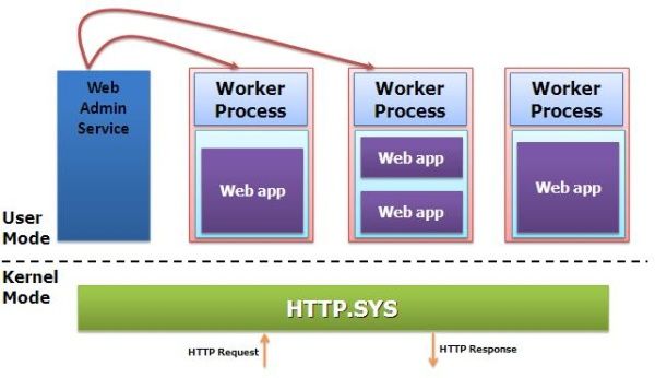 Introduction to Application Pool in IIS Introduction to Application Pool in IIS